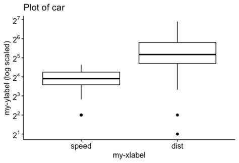How To Change Y Axis Scale In A R Boxplot Function Stack Overflow
