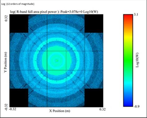 Lsst Detector Plane Log10 Pixel Power For An On Axis Star Source Download Scientific Diagram