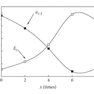 Relation Between A Or Es And X Download Scientific Diagram