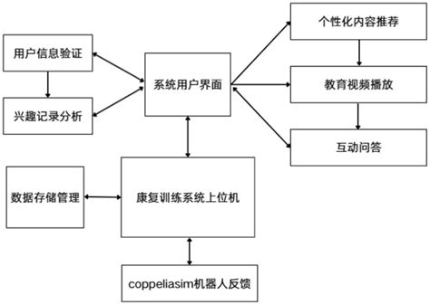 基于机器人技术的自闭症康复训练系统及方法 基于机器人技术的自闭症康复训练系统及方法