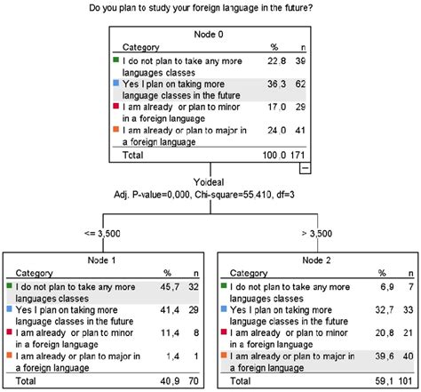 Chaid Tree Exhaustive Of The Distribution Of Total Variance According Download Scientific