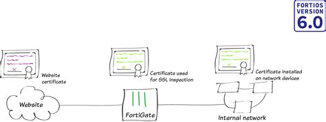 Cookbook Fortigate Fortios 6 0 0 Fortinet Documentation Library