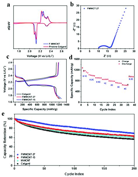 A Differential Capacity Plots For FMWCNT And Pristine Celgard And Download Scientific