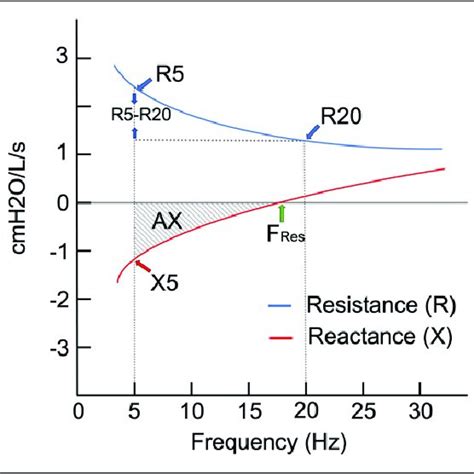 Illustration Of Oscillometry Technique Indices Locations In Resistance Download Scientific