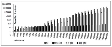 execution times y axis for 100 generations and different number of
