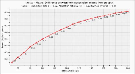 Statistical Power Depending On The Sample Size Download Scientific Diagram