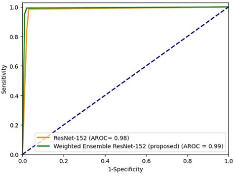 Figure 1 From A Framework For Early Detection Of Acute Lymphoblastic Leukemia And Its Subtypes