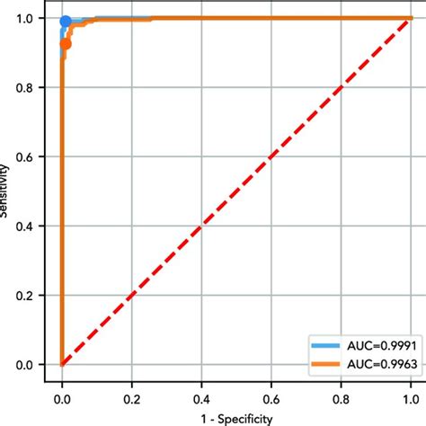 Control Receiver Operating Characteristic Roc Curve And Area Under