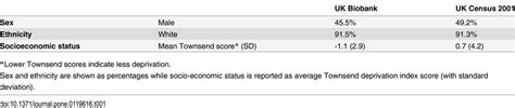Participants In The Study Sample Versus UK Census Data For Sex Download Table