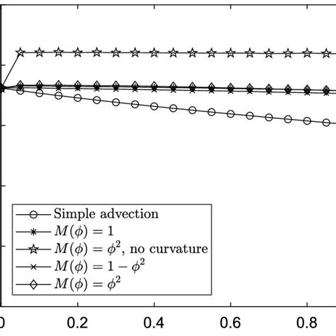 Temporal Evolutions Of The Volume Of Droplet For Different Models