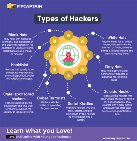 Types of Hackers in 2020