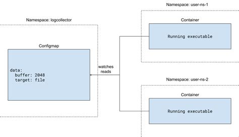 Configuration Patterns For Kubernetes Red Hat Developer