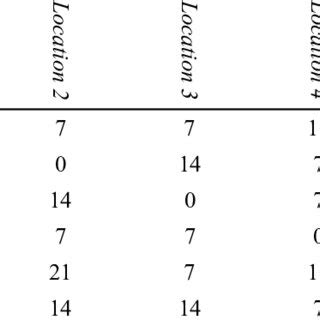 The Distance Matrix Between Locations Download Table