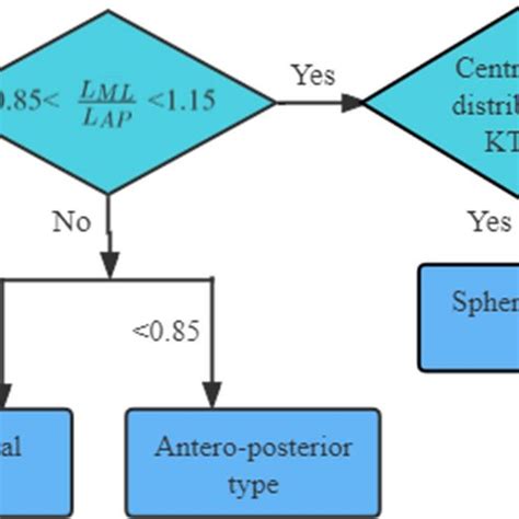 Flowchart Of Classification Of Sway Types Download Scientific Diagram