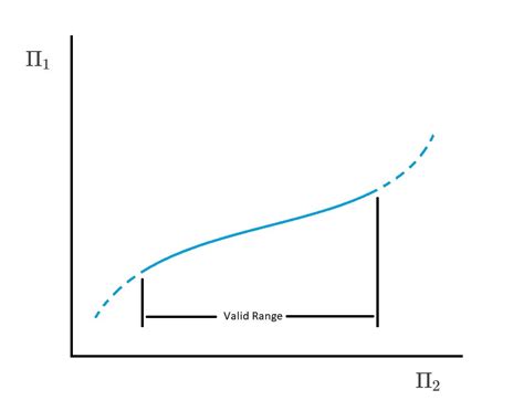 correlation of experimental data s b a invent