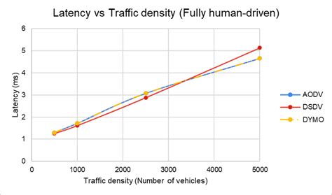 Latency Graph For Fully Human Driven Vehicles With Varying Traffic Download Scientific Diagram