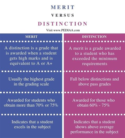 What Is The Difference Between Merit And Distinction Pediaacom Images
