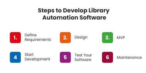 How To Develop Library Automation Software Matellio Inc