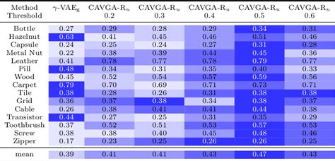 Table 1 From Attention Guided Anomaly Localization In Images Supplementary Material Semantic