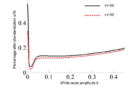 Correspondence Between The Average Times Of The Simulated Signal Set Download Scientific