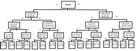 Extraction Of 90 Hos Features From The Fourth Level Of Wpd[19] Download Scientific Diagram