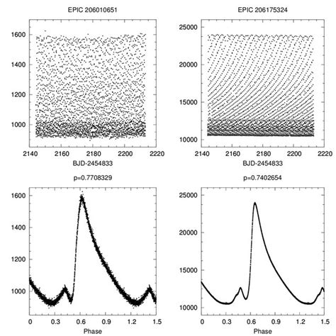 Examples Of Modulated RR Lyrae Stars Left Phased Light Curves Download Scientific Diagram