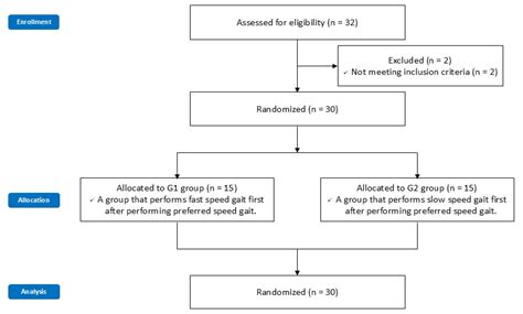 Smartphone Accelerometer For Gait Assessment Validity And Reliability In Healthy Adults