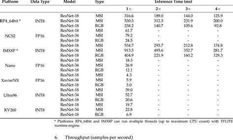 Cnn Model Inference Time For Different Embedded Systems Download