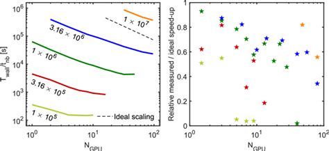 Left Hand Panel The Measured Solid Lines Strong Scaling Behaviour Of