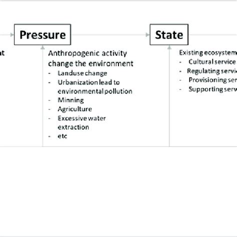Dpsir Framework Of Way Khilau Micro Catchment Source Modified Bradley