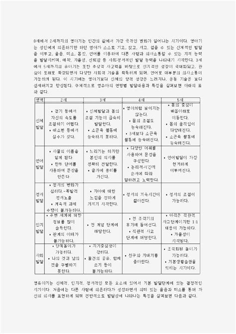영유아의 발달특성에 따른 영유아 권리존중 실천방안을 구체적으로 연령별로 구분하여 제시하시오 또한 이를 토대로 권리존중 보육을 실천할 보육교사로서의 각오를 서술하시오