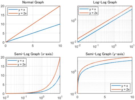 How To Read Write And Use Logarithmic Graphs Or Plots