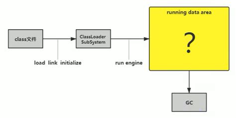 jvm学习笔记三：运行时数据区概述及线程 csdn博客