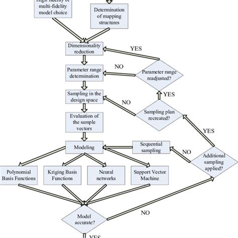 A Generic Flowchart For The Development Of A Surrogate Model Download Scientific Diagram