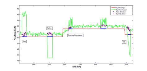 gross error detection ged and classification using synthetic refinery