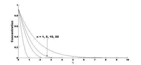 Concentration Profiles For Different Values Of Sc Download