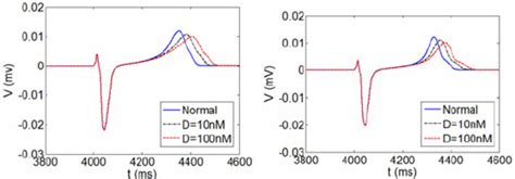 Pseudo Ecgs For Lead V3 Effect Of Dofetilide In Pseudo Ecg For A