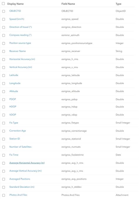 Transfer Autocad Drawing To Arcgis Online Part Iii