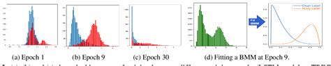 Figure 1 From Towards Robustness To Label Noise In Text Classification Via Noise Modeling