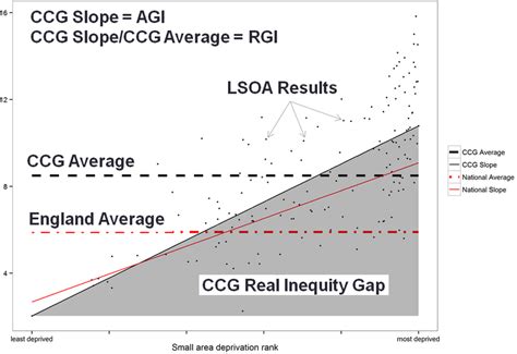 Absolute Inequality Graph For A Hypothetical Ccg Showing The Agi Slope Download Scientific