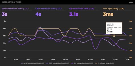Speedcurve Easier Performance Budget Tracking New Javascript Dashboard