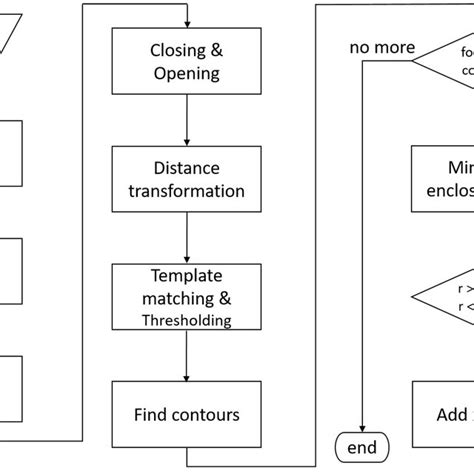 flowchart of the color based segmentation algorithm x y and r are