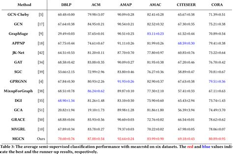 Table 3 From Mixed Graph Contrastive Network For Semi Supervised Node Classification Semantic