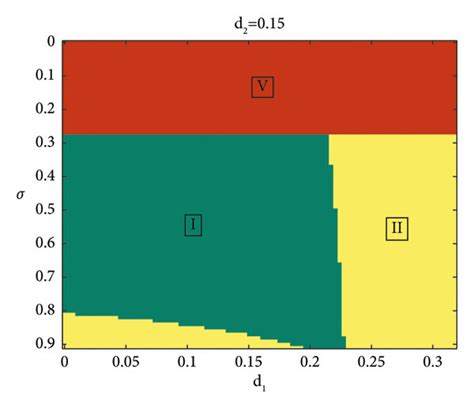 a b c d are parameter planes of M with respect to d1 and σ we choose Download Scientific