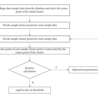 Cluster Analysis Algorithm Flow Download Scientific Diagram