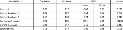 Mixed Poisson Regression For The Frequency Of Very Early Peak Knee