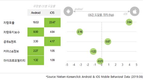 모빌리티 모바일 애플리케이션 서비스 이용행태 분석