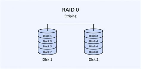 Guide To RAID 0 1 10 01 Fundamentals And Trade Offs