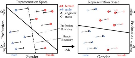 Figure 1 From Dynamically Disentangling Social Bias From Task Oriented Representations With