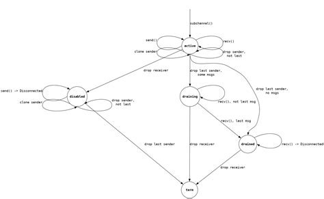 Graphviz Dot Label Placement Stack Overflow